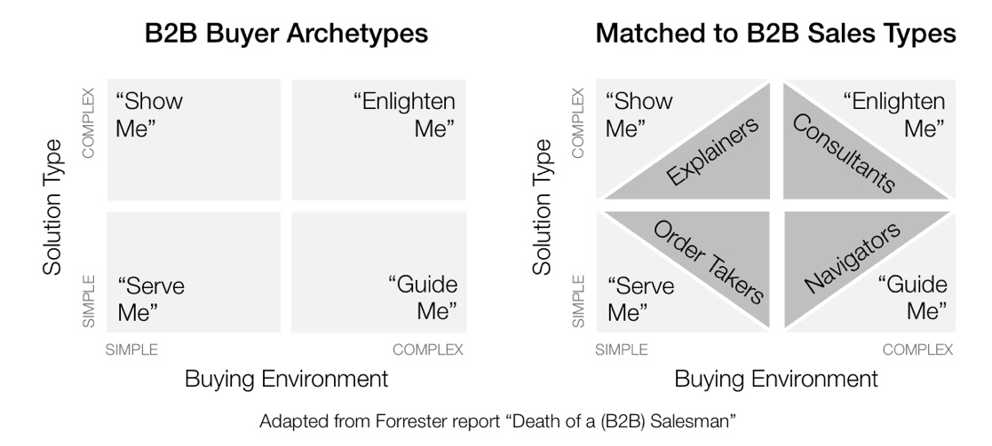 Navigating the Quadrant: Understanding B2B Sales Archetypes – Learning for Performance